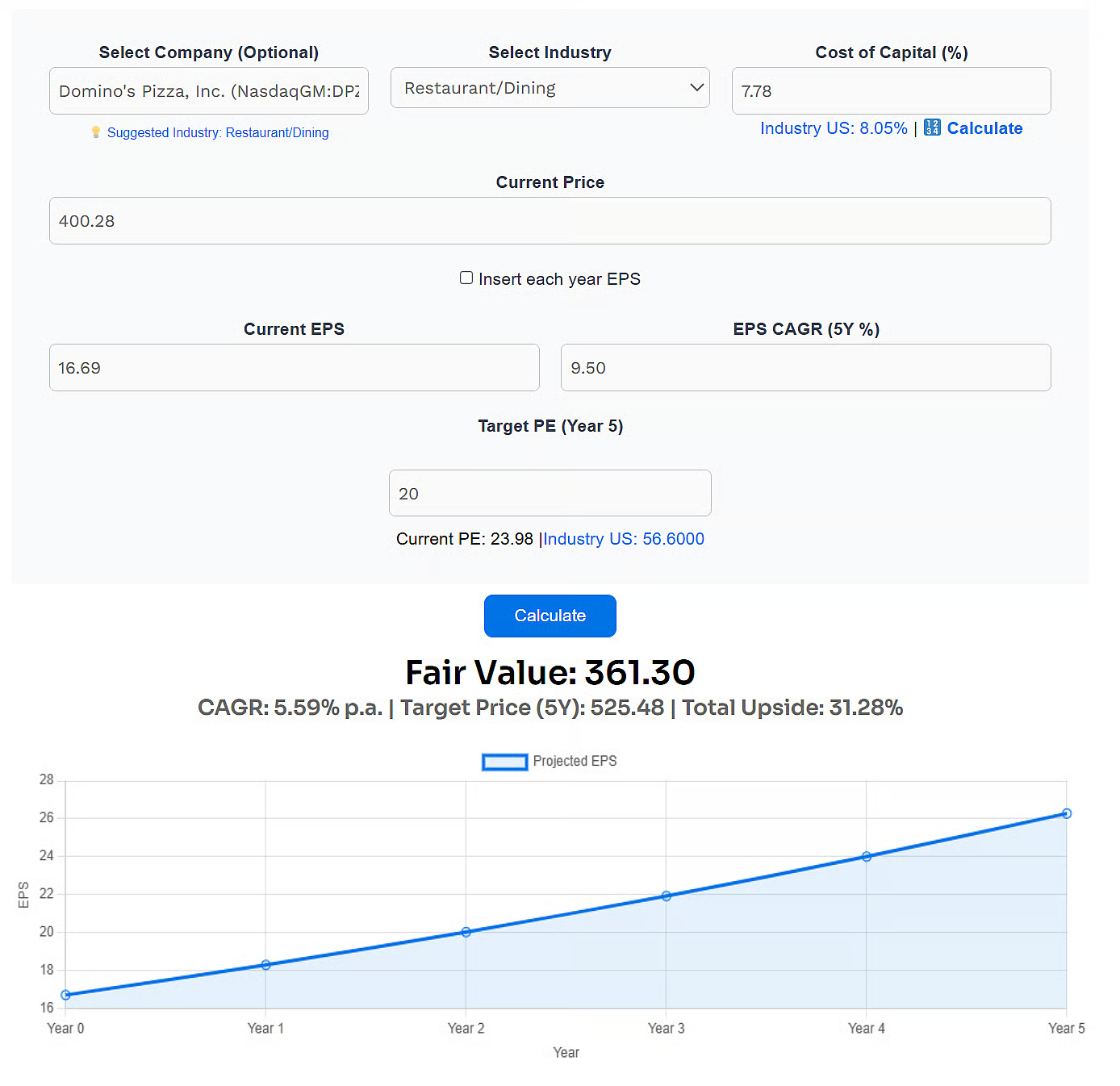 Domino’s Pizza – A Fundamental and Historical Valuation - The Fair ...